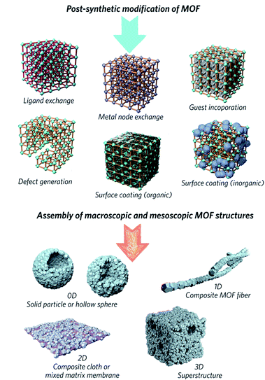MOF Gels and Monoliths – University of Canterbury NZ Hybrid Materials Group